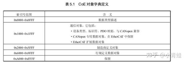 【EtherCAT】3.COE协议详解 - 知乎