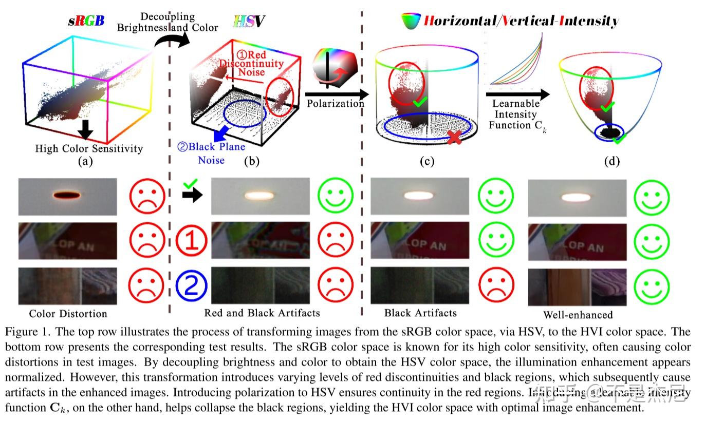 HVI: A New Color Space for Low-light Image Enhancement总结 - 知乎