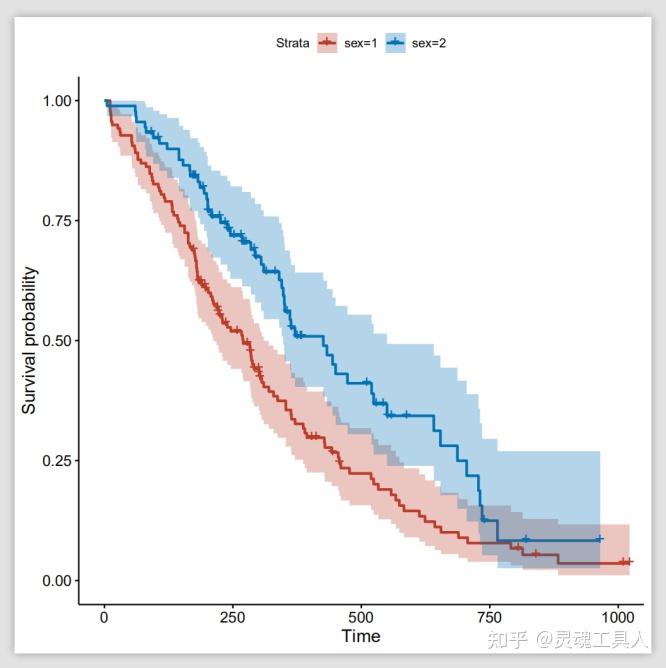 保存的生存曲线图有空白页怎么办？ - 知乎