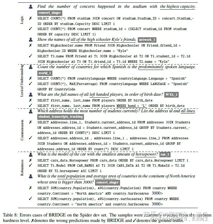 Text-to-SQL学习整理（十四）Bridge模型 - 知乎