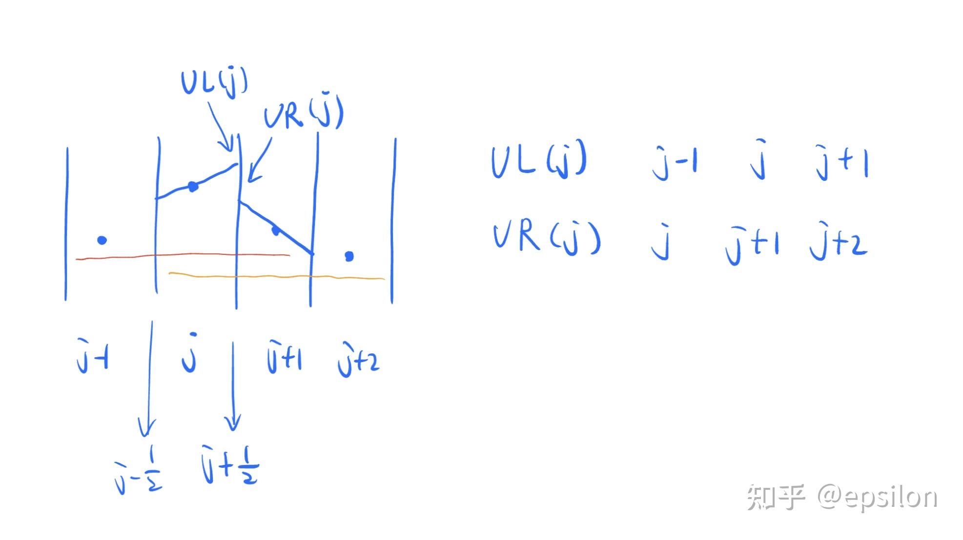 【1】手写计算流体力学求解器——有限体积法解单波方程和Burgers方程 - 知乎