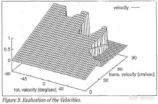 The Dynamic Window Approach to Collision Avoidance - 知乎