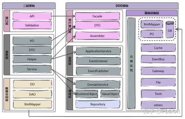 领域驱动设计DDD架构解析和绘图模板分享 - 知乎