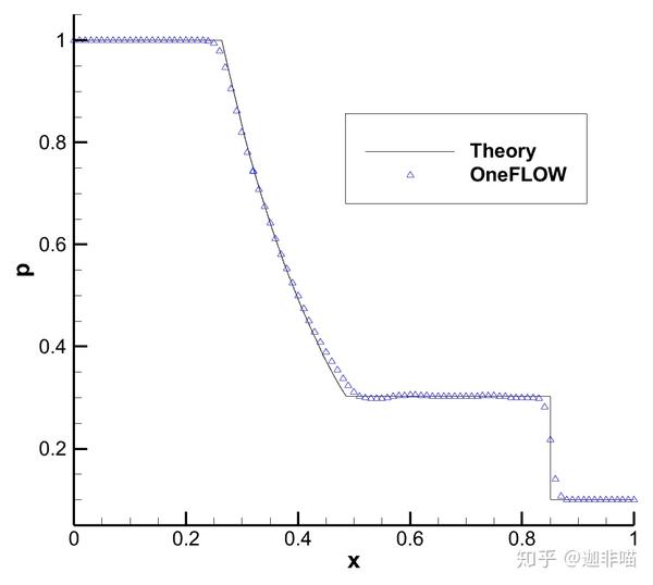 国产CFD开源软件OneFLOW求解Sod激波管 - 知乎