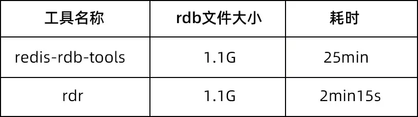 比redis-rdb-tools快10倍的rdb分析工具 - 知乎