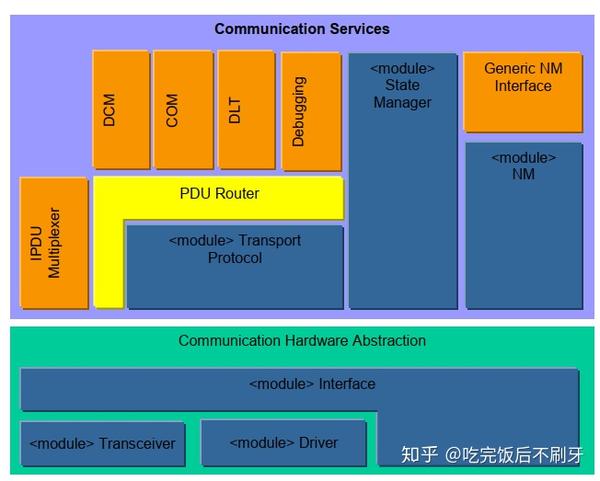 Autosar PDU Router - 知乎