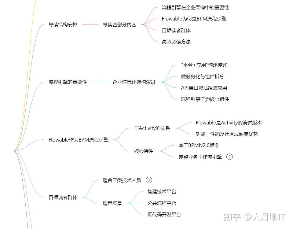 BPM-深入了解Flowable流程引擎推荐和导读 - 知乎