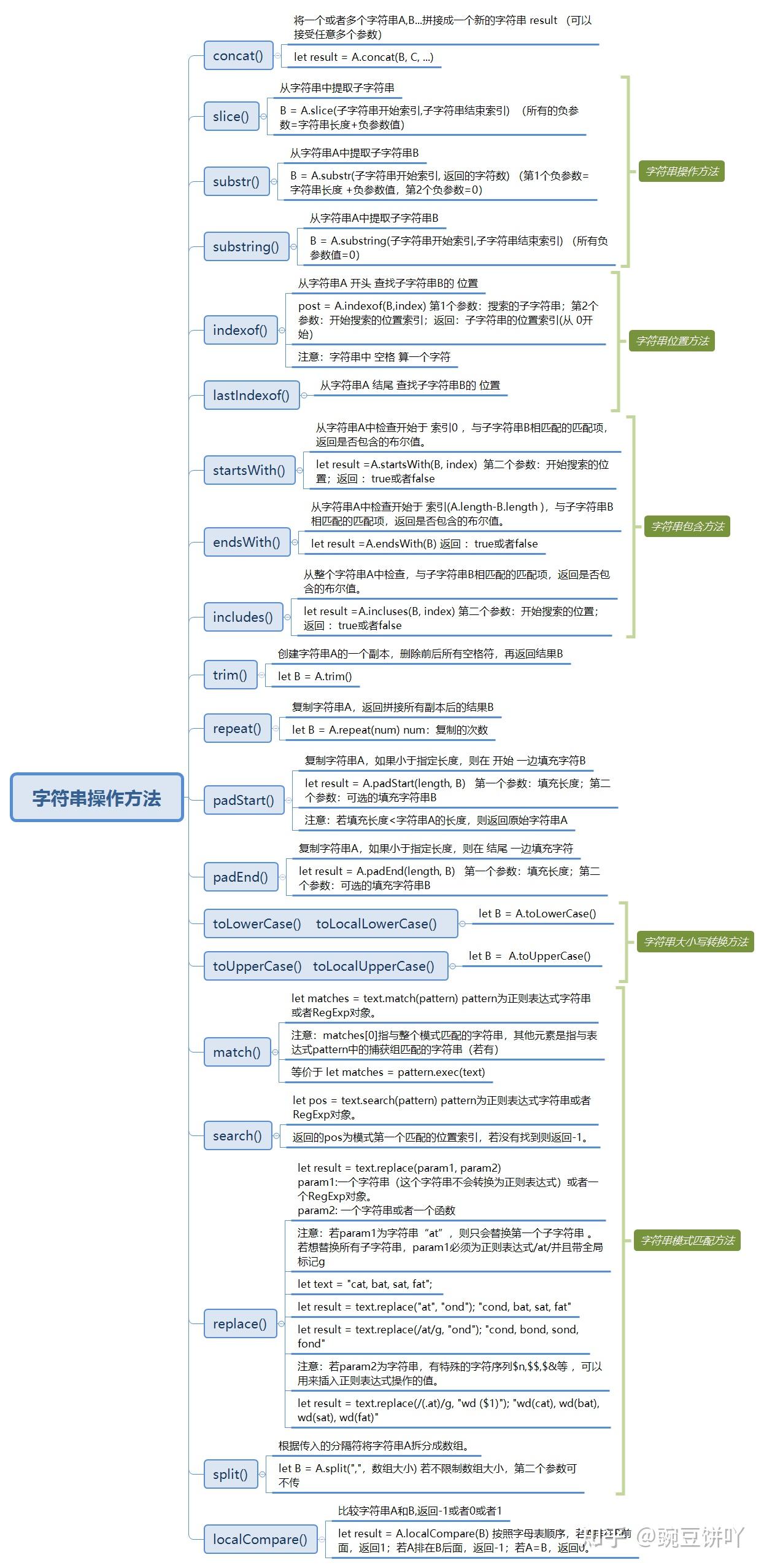 第五章 基本引用类型 字符串方法汇总整理 知乎