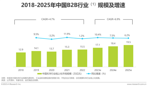 2023年中国B2B行业研究报告 - 知乎