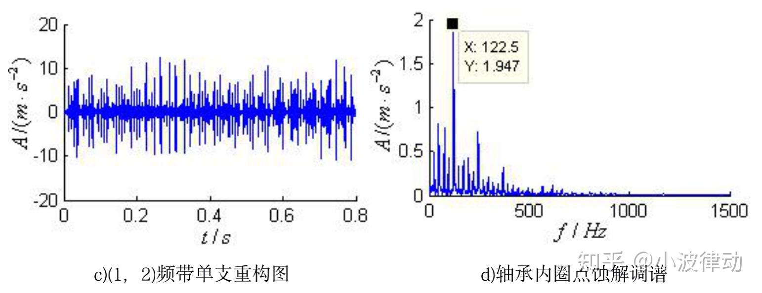 Hilbert解调在振动信号处理中的应用 - 知乎