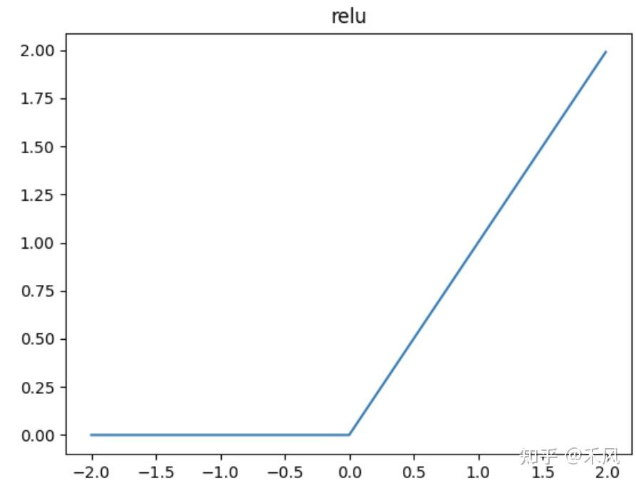 【Pytorch】torch.nn.functional模块中的非线性激活函数 - 知乎
