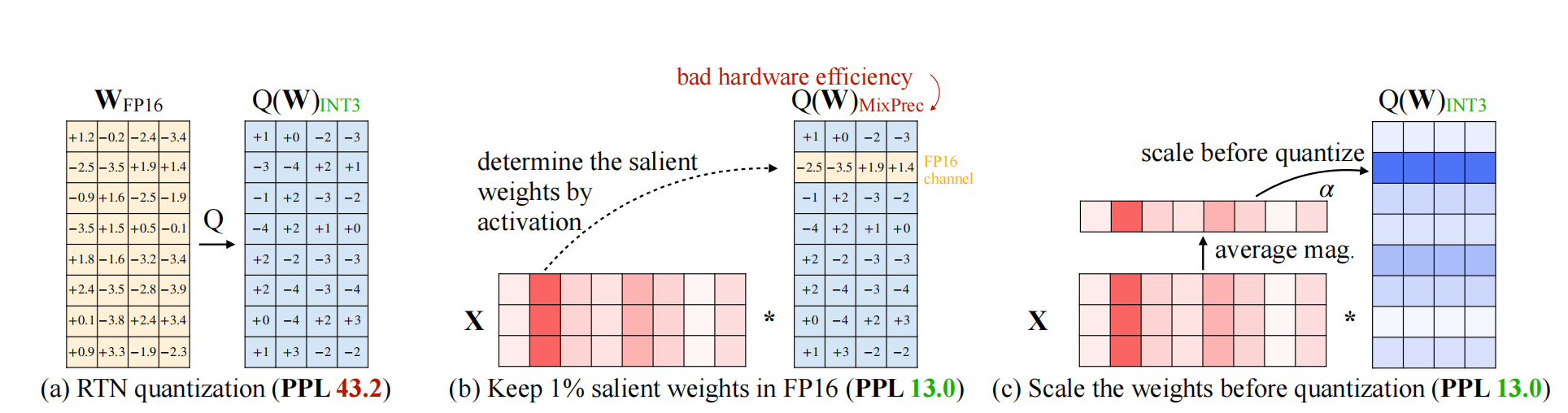LLM推理加速（三）：AWQ量化 - 知乎