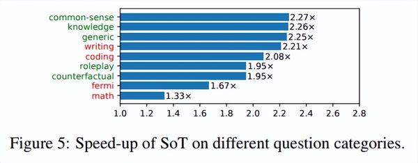 大模型速度狂飙2.39倍！清华联手微软首提SoT，让LLM思考更像人类 - 知乎