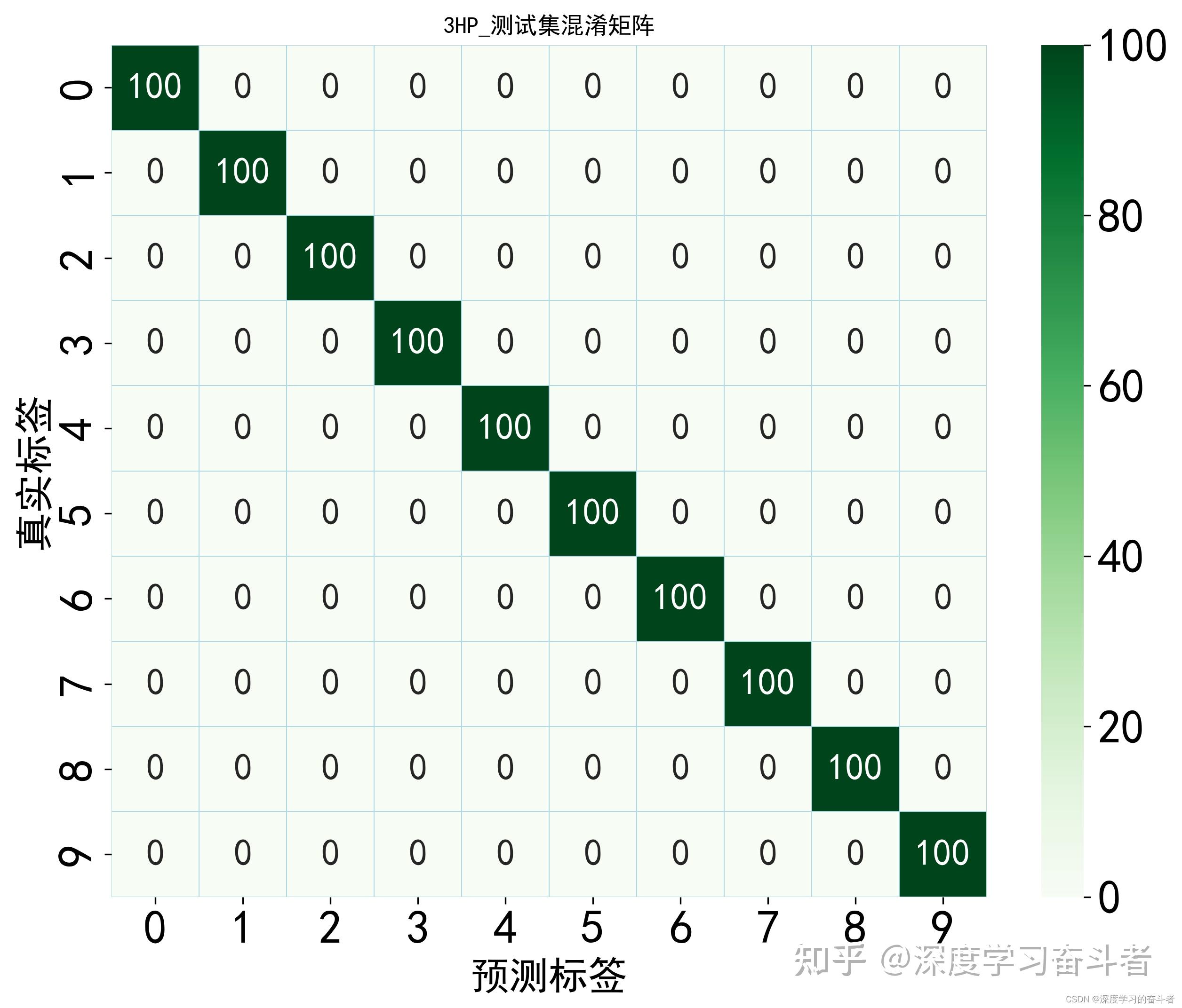基于一维wdcnn的滚动轴承故障诊断(十分类,python代码,tensorflow框架,压缩包包含数据集和代码,解压缩后直接运行) 知乎