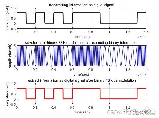 基于FSK调制解调系统的matlab仿真 - 知乎