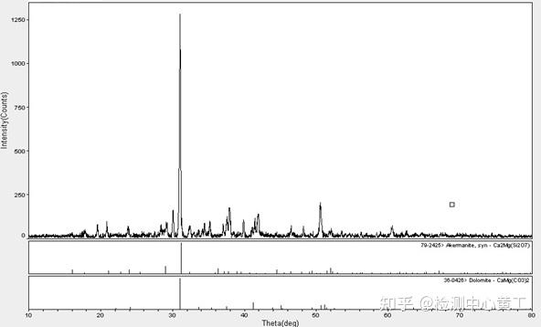 【科普】XRD在材料分析中的应用 - 知乎
