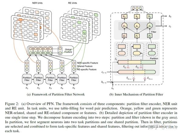 PFN:A Partition Filter Network for Joint Entity and Relation Extraction - 知乎