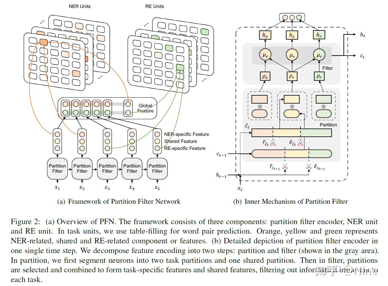 PFN:A Partition Filter Network for Joint Entity and Relation Extraction ...