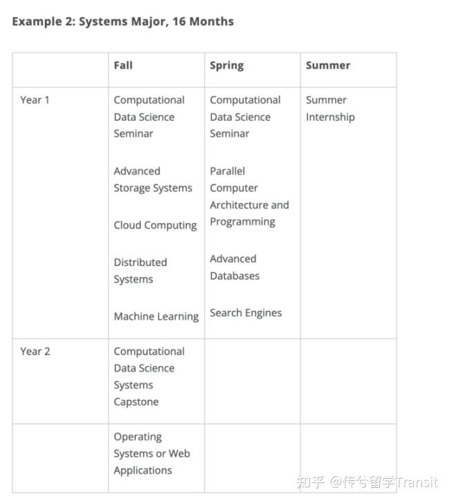 干货|卡耐基梅隆计算数据科学（CMU MCDS）硕士项目介绍 - 知乎