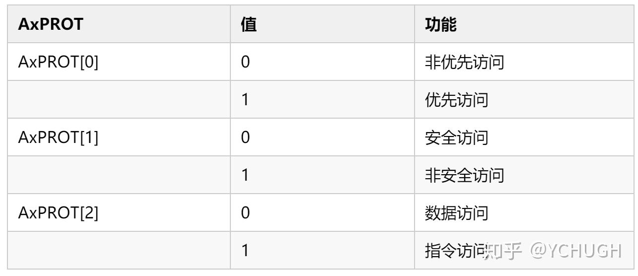 AXI协议详解（二） - 知乎