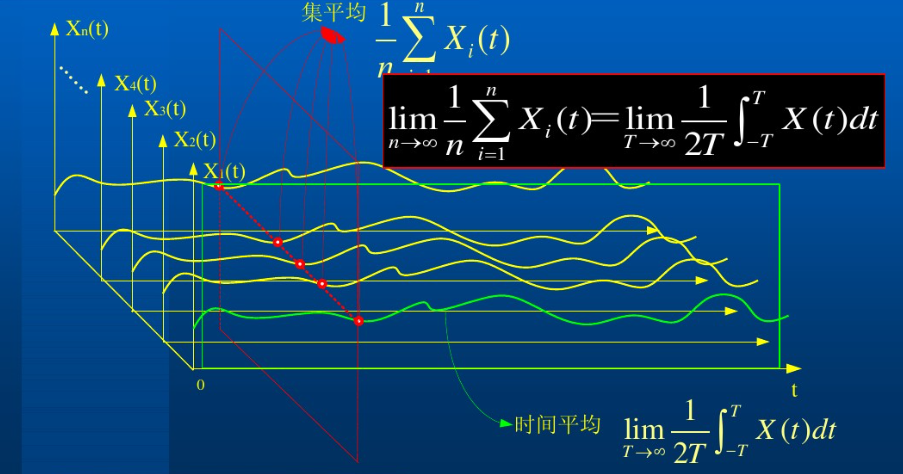 时间平均（time average）与集平均（ensemble average） - 知乎