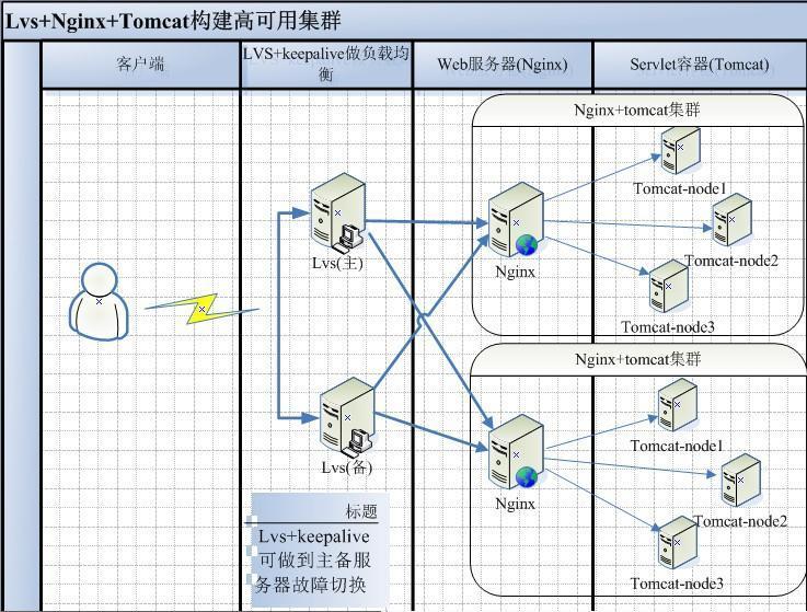 Web应用的负载均衡、集群、高可用ha解决方案 知乎 