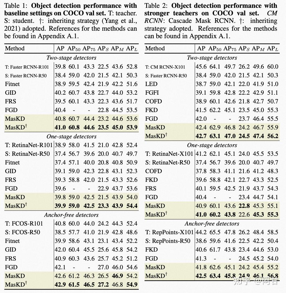 ICLR 2023 | MasKD:语义掩码知识蒸馏，检测、分割、分类三大任务领先，超越FGD - 知乎
