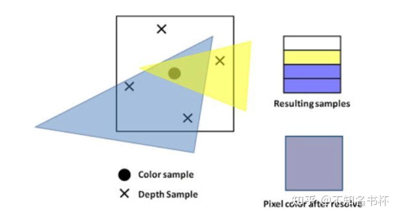抗锯齿-MSAA深入 - 知乎