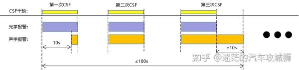智能驾驶法规解毒之UN ECE R79 - 知乎