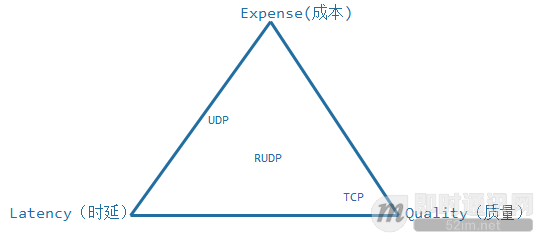 如何利用UDP实现可靠传输（RUDP）_udp重传-CSDN博客