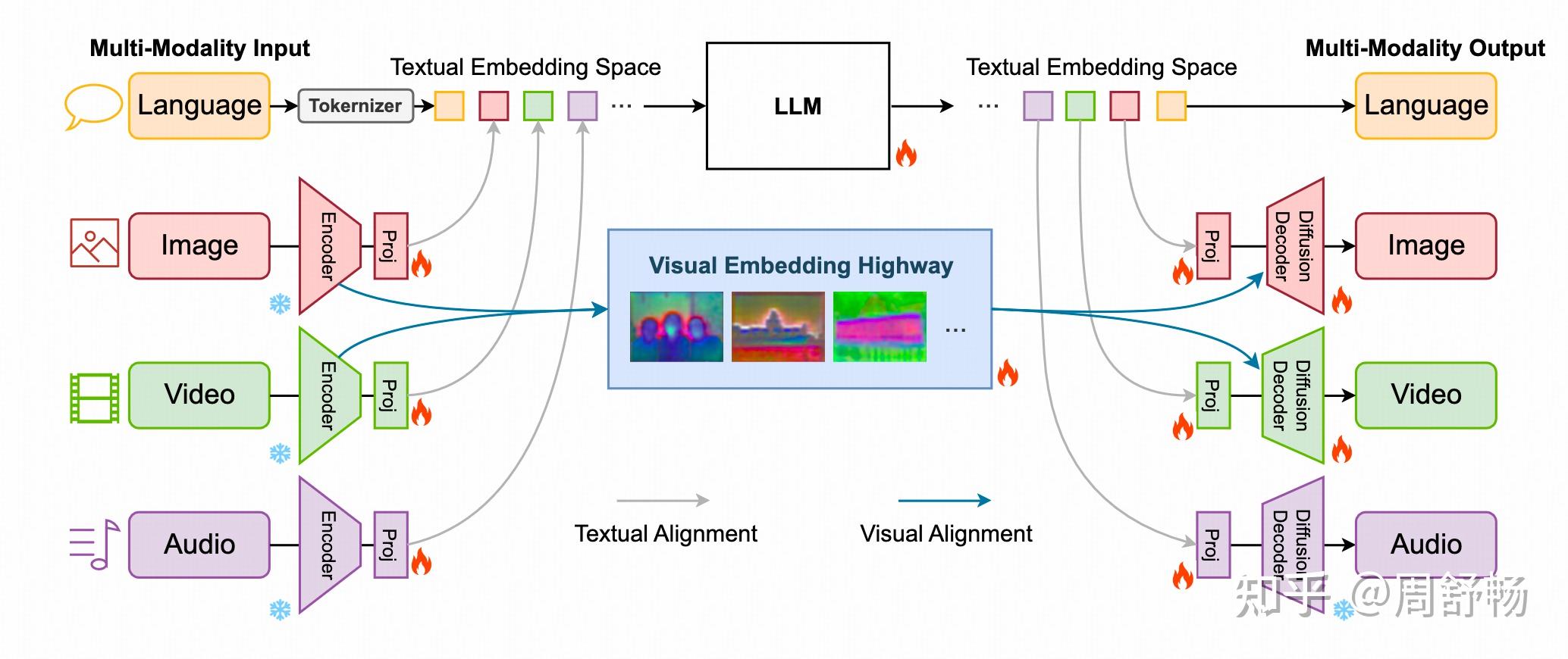 X-VILA: Cross-Modality Alignment for Large Language Model - 知乎