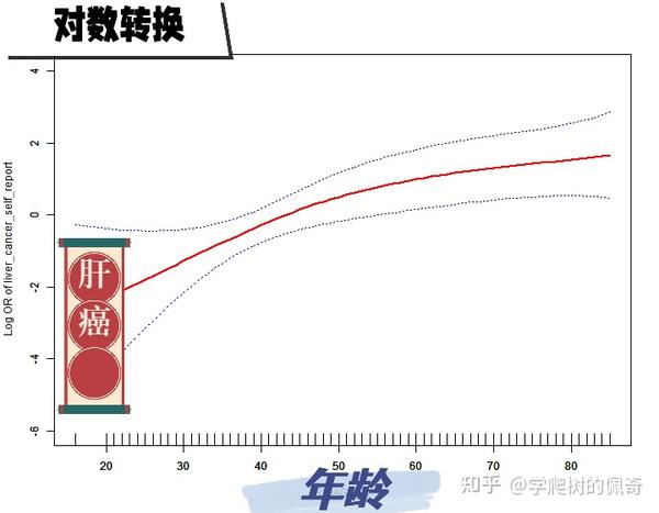 NHANES数据库练手DAY1（年龄与肿瘤） - 知乎