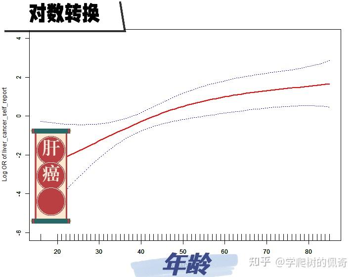 NHANES数据库练手DAY1（年龄与肿瘤） - 知乎