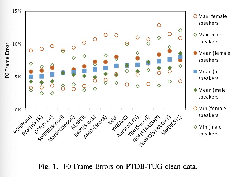 语音信号处理（DSP）论文优选 ： Pitch Detection Algorithms - 知乎