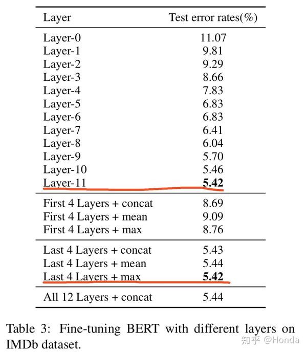 如何在文本分类任务中Fine-Tune BERT - 知乎