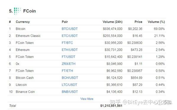 一天一公告，公告为拉盘——起底FCOIN - 知乎