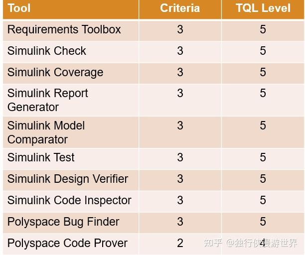 MATLAB 用于DO-178C软件工具鉴定的DO Qualification kit使用方法及注意事项 - 知乎