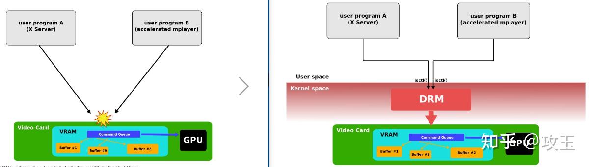 DRM (Direct Rendering Manager) 之二 - 知乎