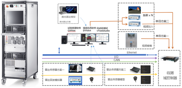 基于VT System的ADAS HIL测试 - 知乎