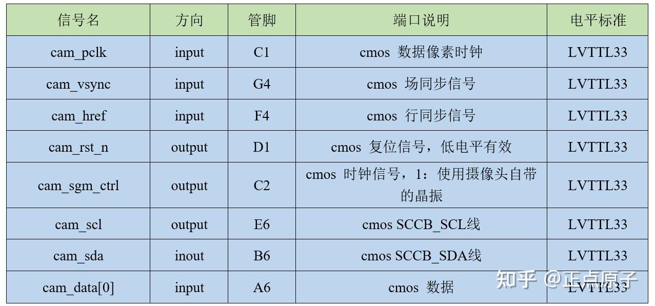 《ATK-DFPGL22G之FPGA开发指南》第三十九章 OV7725摄像头RGB-LCD显示实验 - 知乎