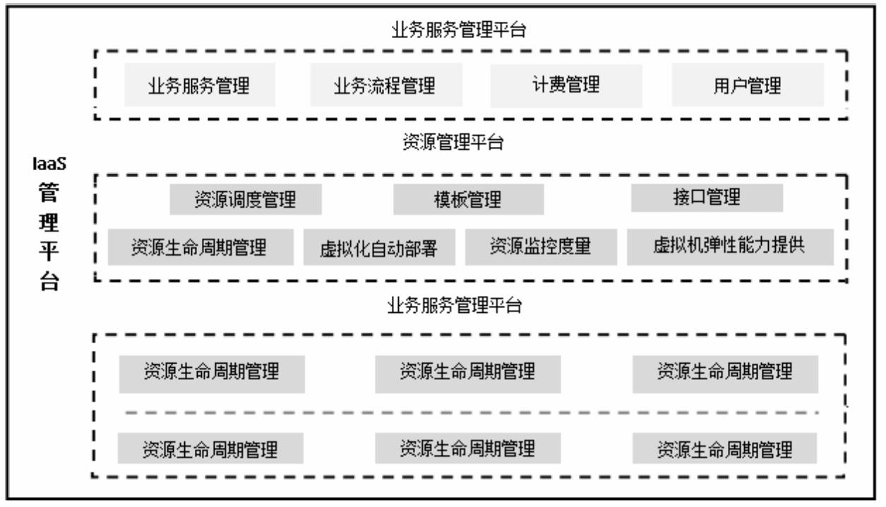 laaS平台架构介绍 - 知乎