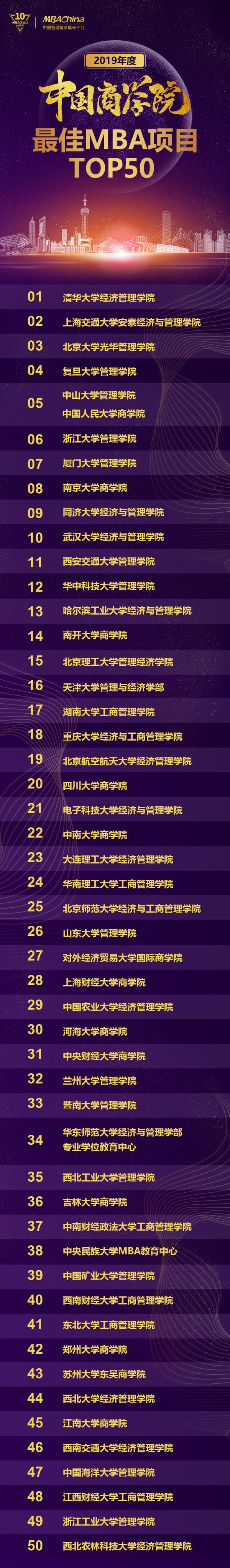 中国终于有自己的MBA排名了，清华第1，北大第3！ - 知乎