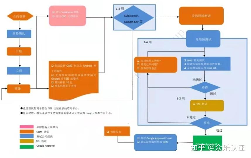 GMS/EDLA认证 - 知乎