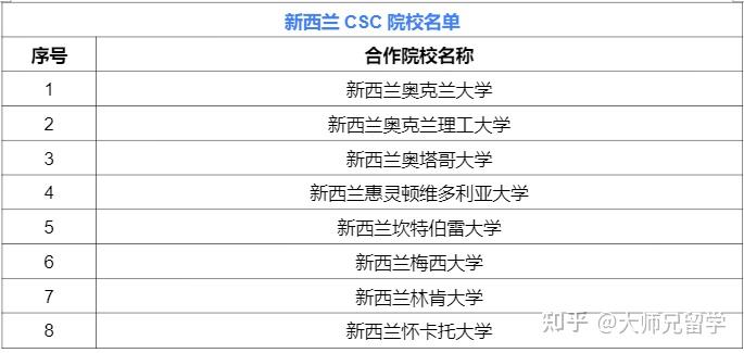 超全海外CSC合作院校名单list！附最全申请攻略 - 知乎