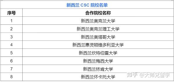 超全海外CSC合作院校名单list！附最全申请攻略 - 知乎