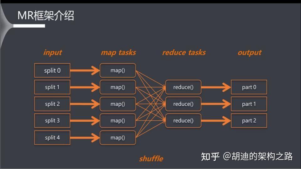 第二章-MapReduce原理及编程 - 知乎