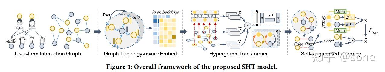 Self-Supervised Hypergraph Transformer for Recommender Systems - 知乎