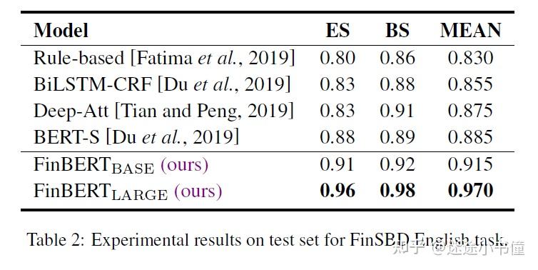 [细读经典]FinBERT-面向金融领域的预训练模型 - 知乎