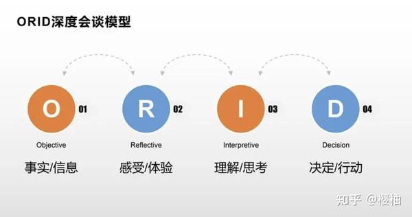 ORID模型：深层次思考，“技巧”助力成长