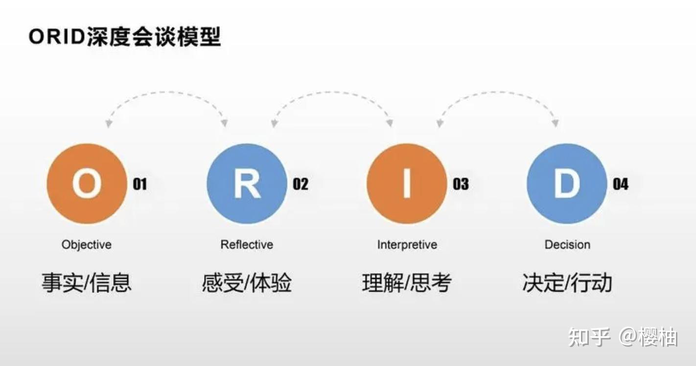 ORID模型：深层次思考，“技巧”助力成长 - 知乎